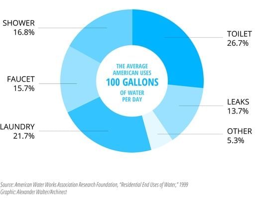 How is water used in California? | News | Archinect