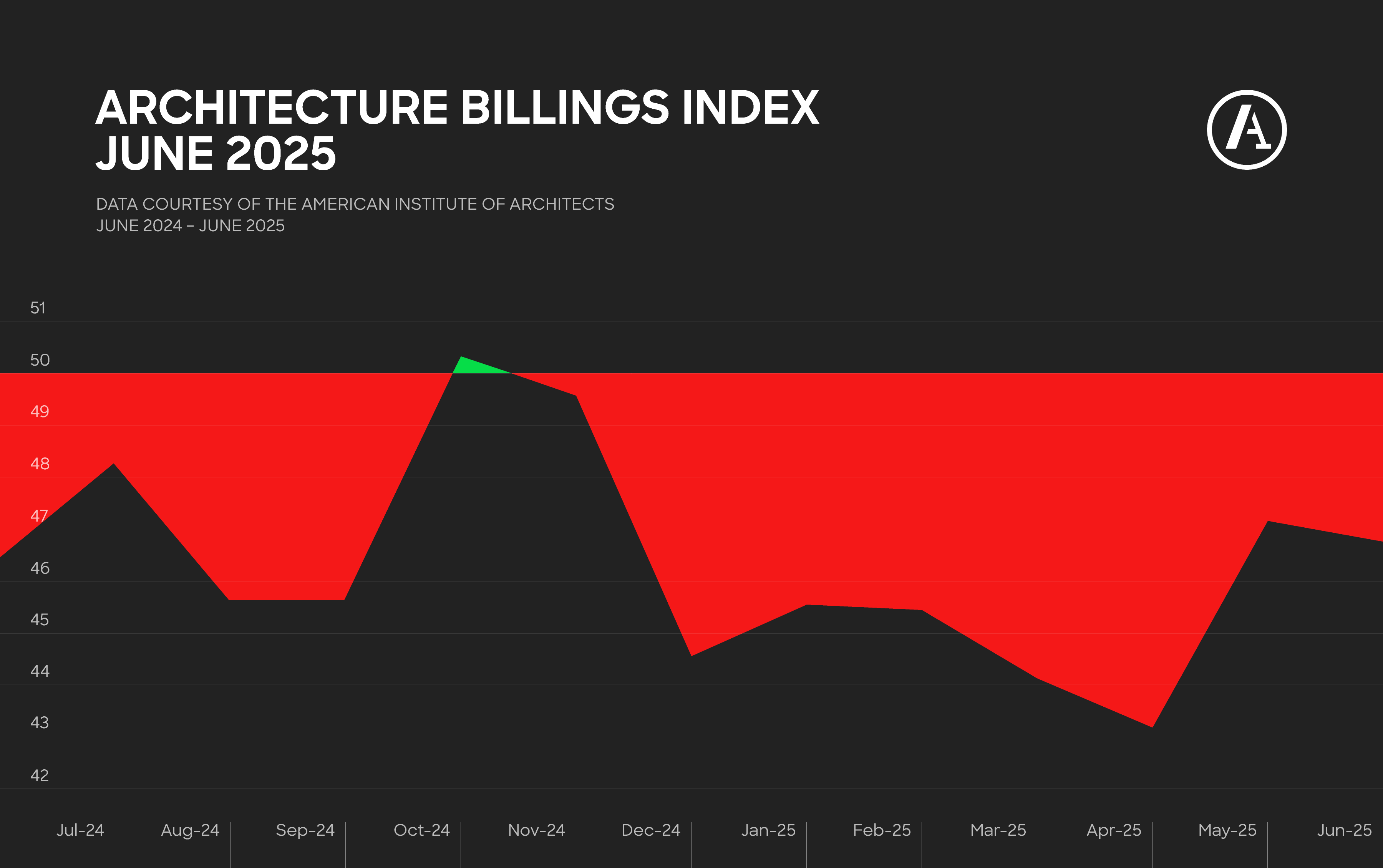 Architecture Billings Index reports soft business conditions for firms in June | News | Archinect