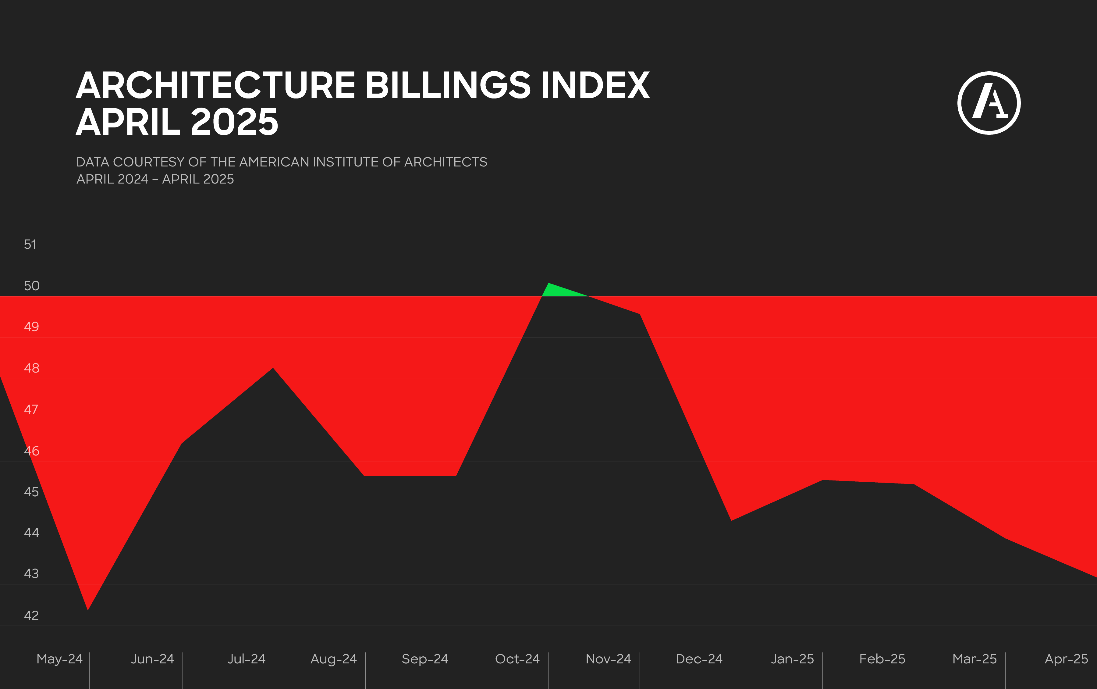Architecture industry saw 'accelerated decrease in billing activity' in ...