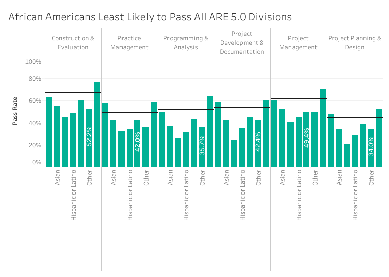 White and male candidates more likely to pass the ARE, says NCARB study ...