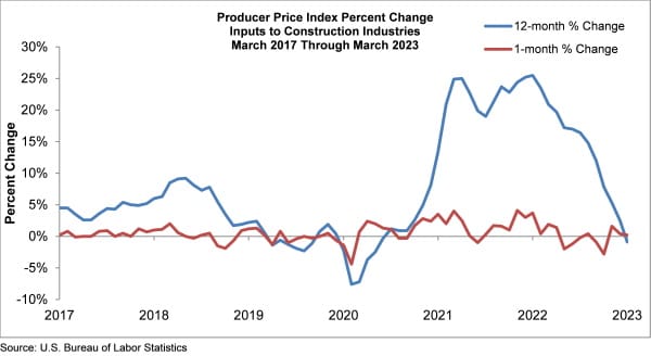 Construction input prices drop to 18-month lows | News | Archinect