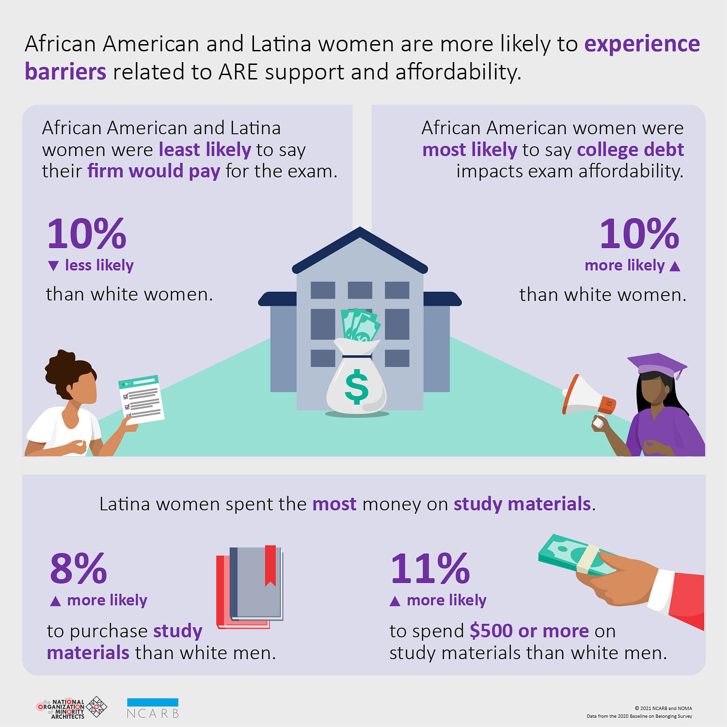 Architectural Licensure Is Becoming More Diverse, but Barriers to ...