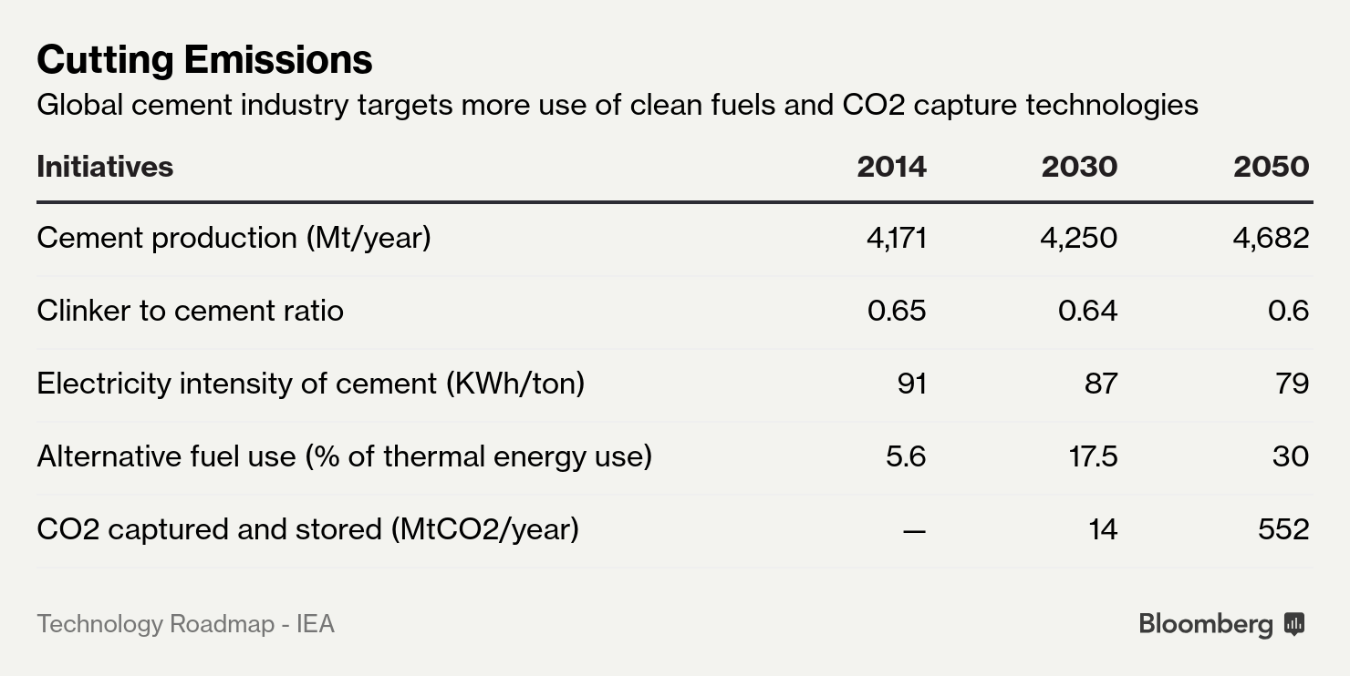 How much pollution does cement really produce? Is there a cleaner ...