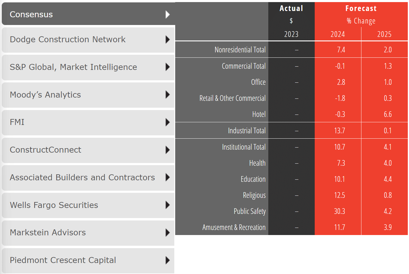 AIA’s Mid-2024 Forecast Predicts Growth in Nonresidential Construction ...