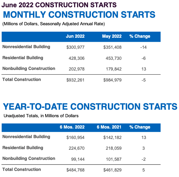 Declines in U.S. building sectors see a 5% fall in June construction ...