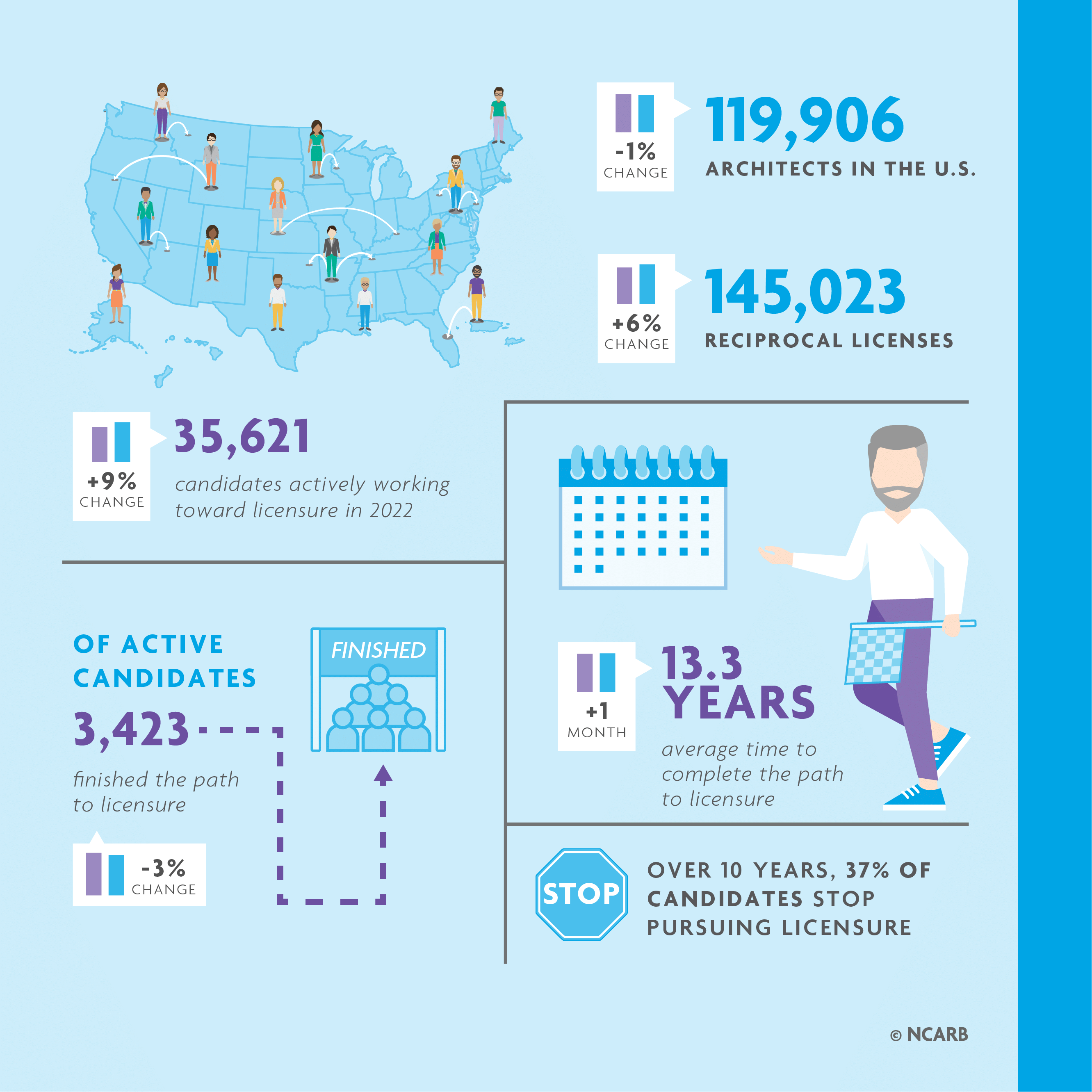It takes over 13 years to become an architect, according to new NCARB ...