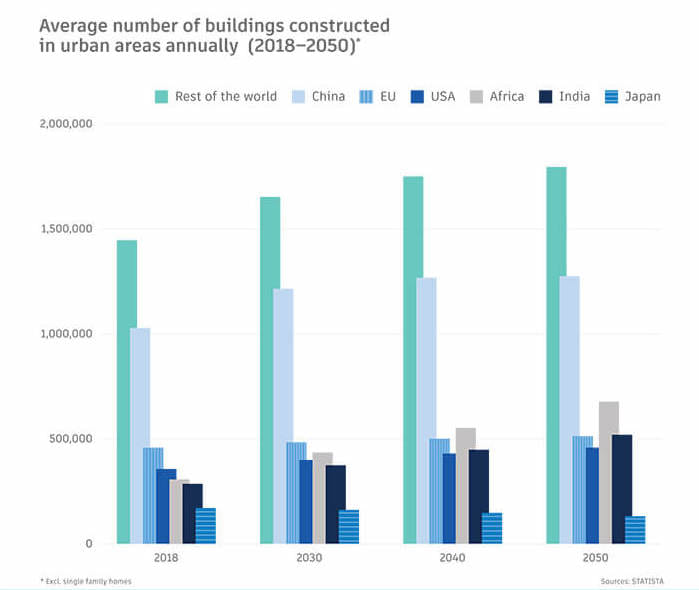 Projected statistics on building for massive urban density in 2050 ...