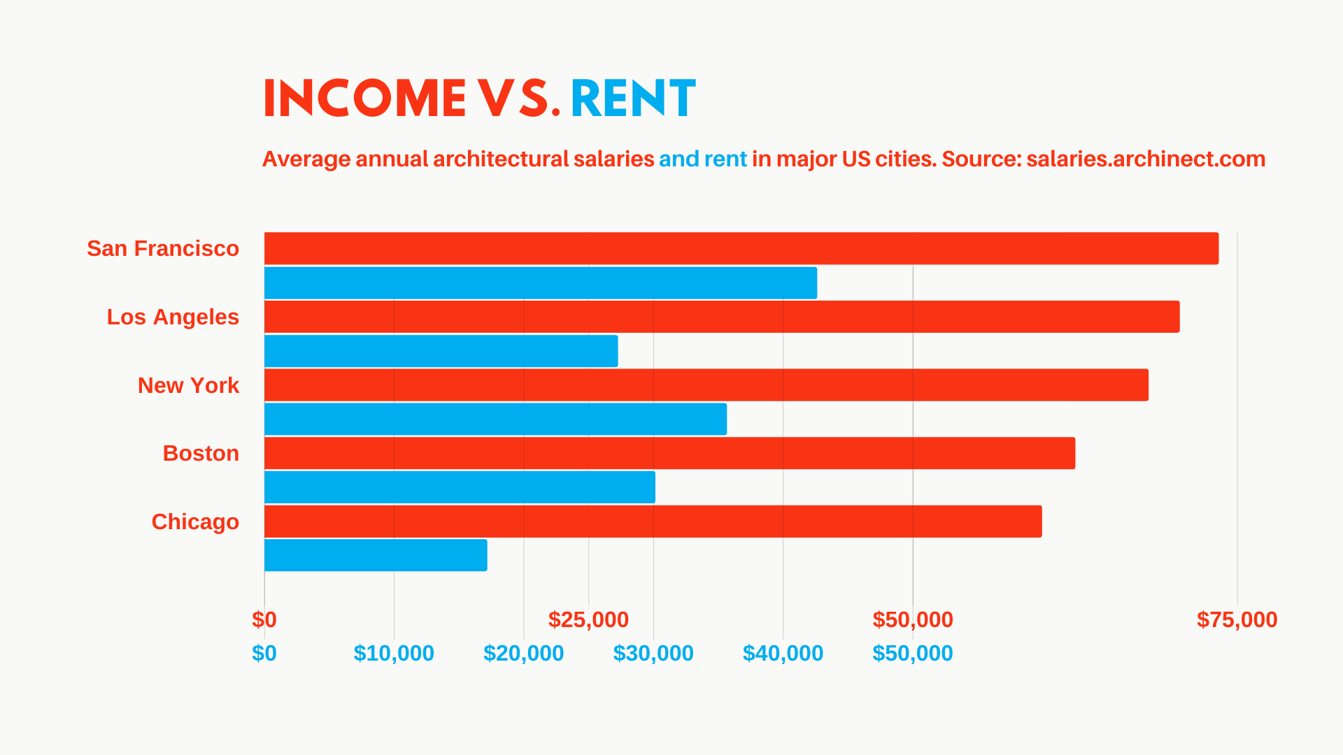 A Deep Dive Into the Salaries of NYC Architects | Features | Archinect