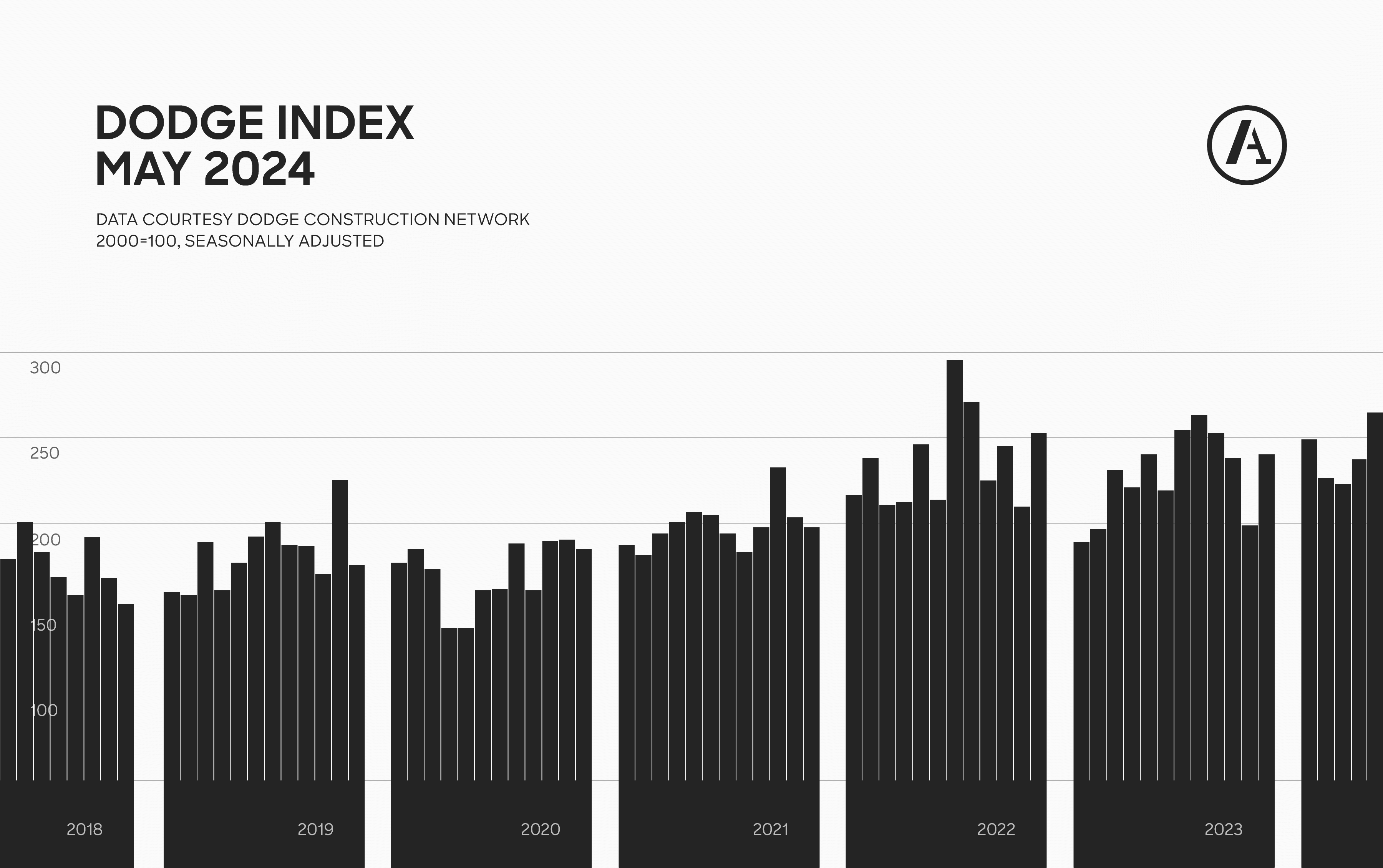 Construction Starts Index hits $1.24 trillion in May, propelled by 10% ...