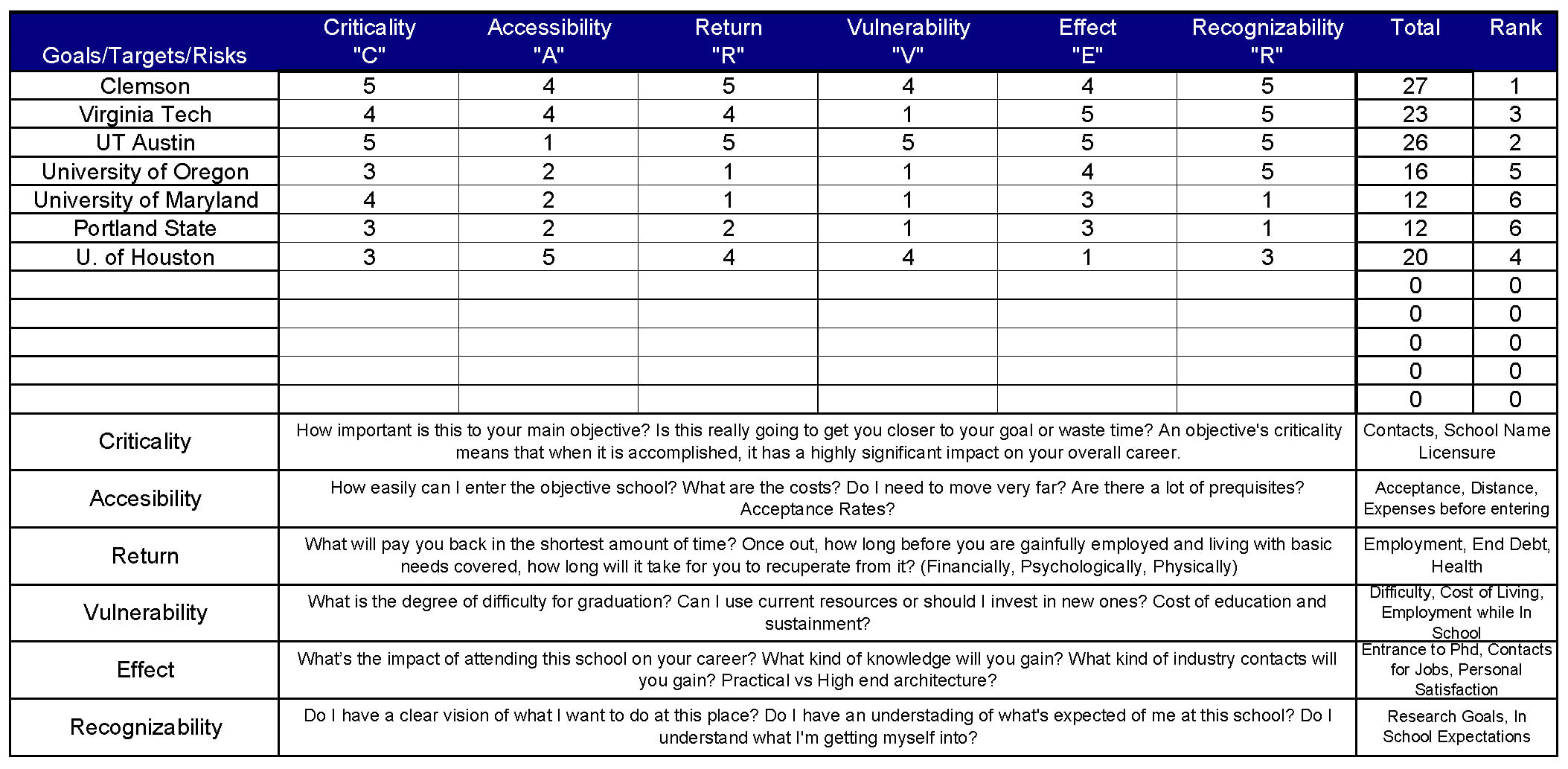 The CARVER Matrix Method for Grad School | Forum | Archinect