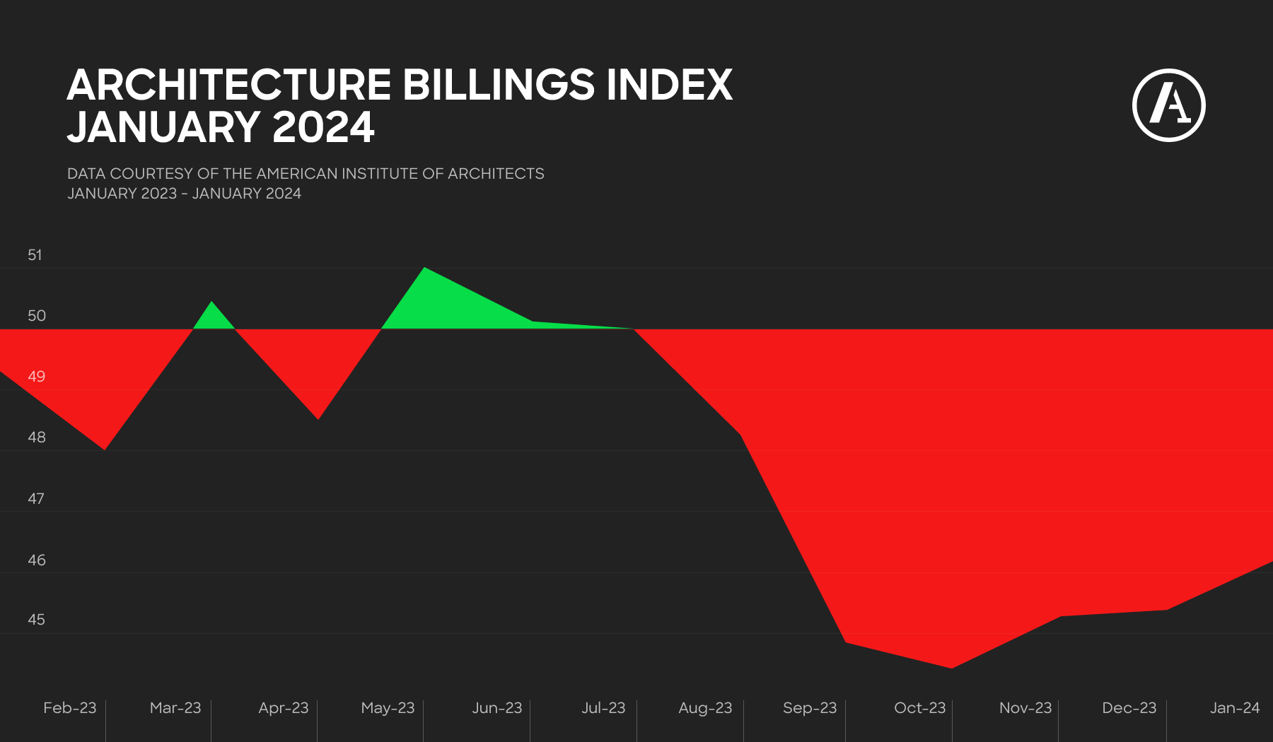 January Architecture Billings Index increases slightly while soft ...