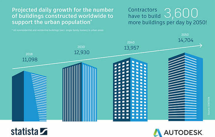 Projected statistics on building for massive urban density in 2050 ...
