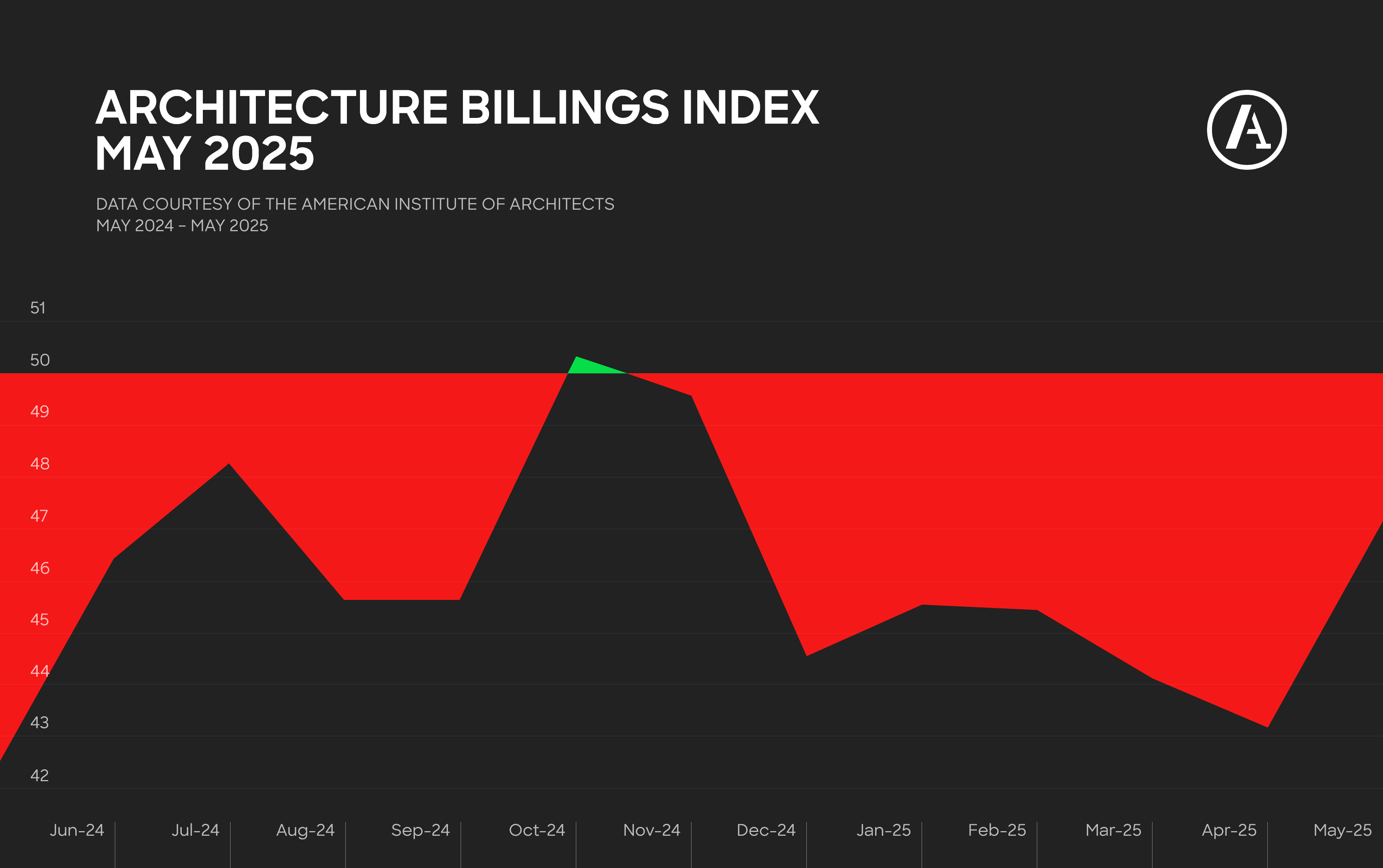 Architecture business conditions remain sluggish but show modest ...