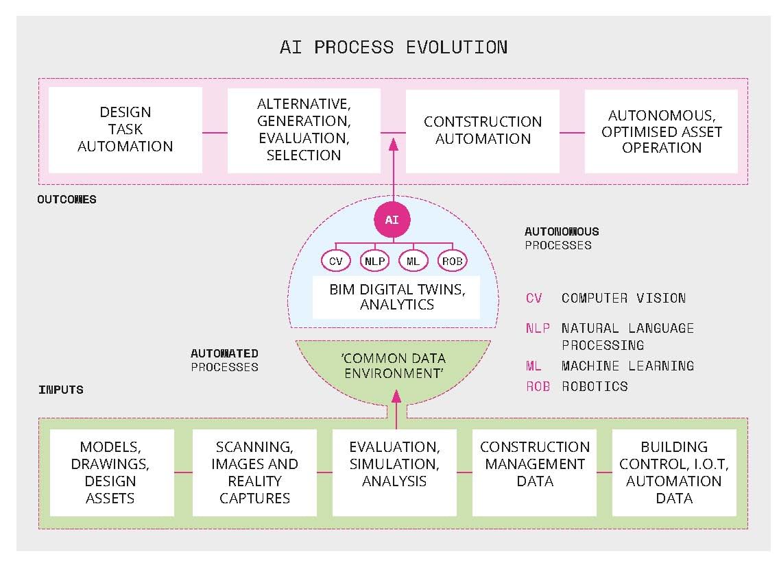 Autonomous Algorithmic Architects: Wicked Problems of Machine Learning ...