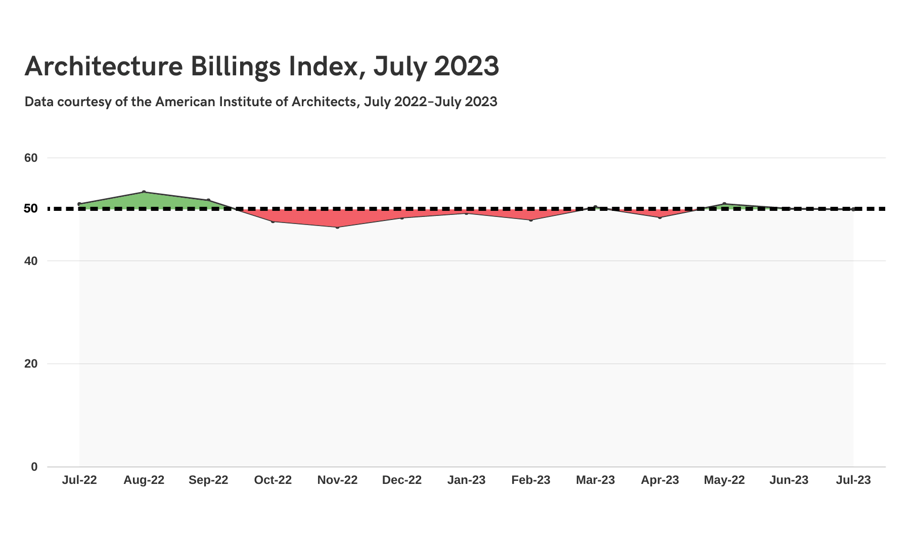 July's Architecture Billings Index figures stabilize for the third ...