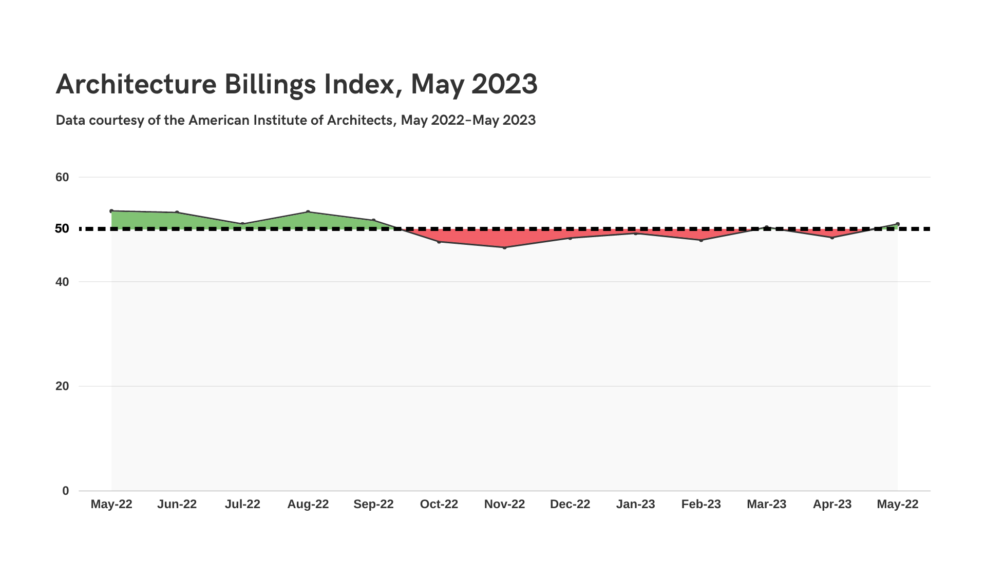 Rebound in demand for design services in May, says AIA Architecture ...