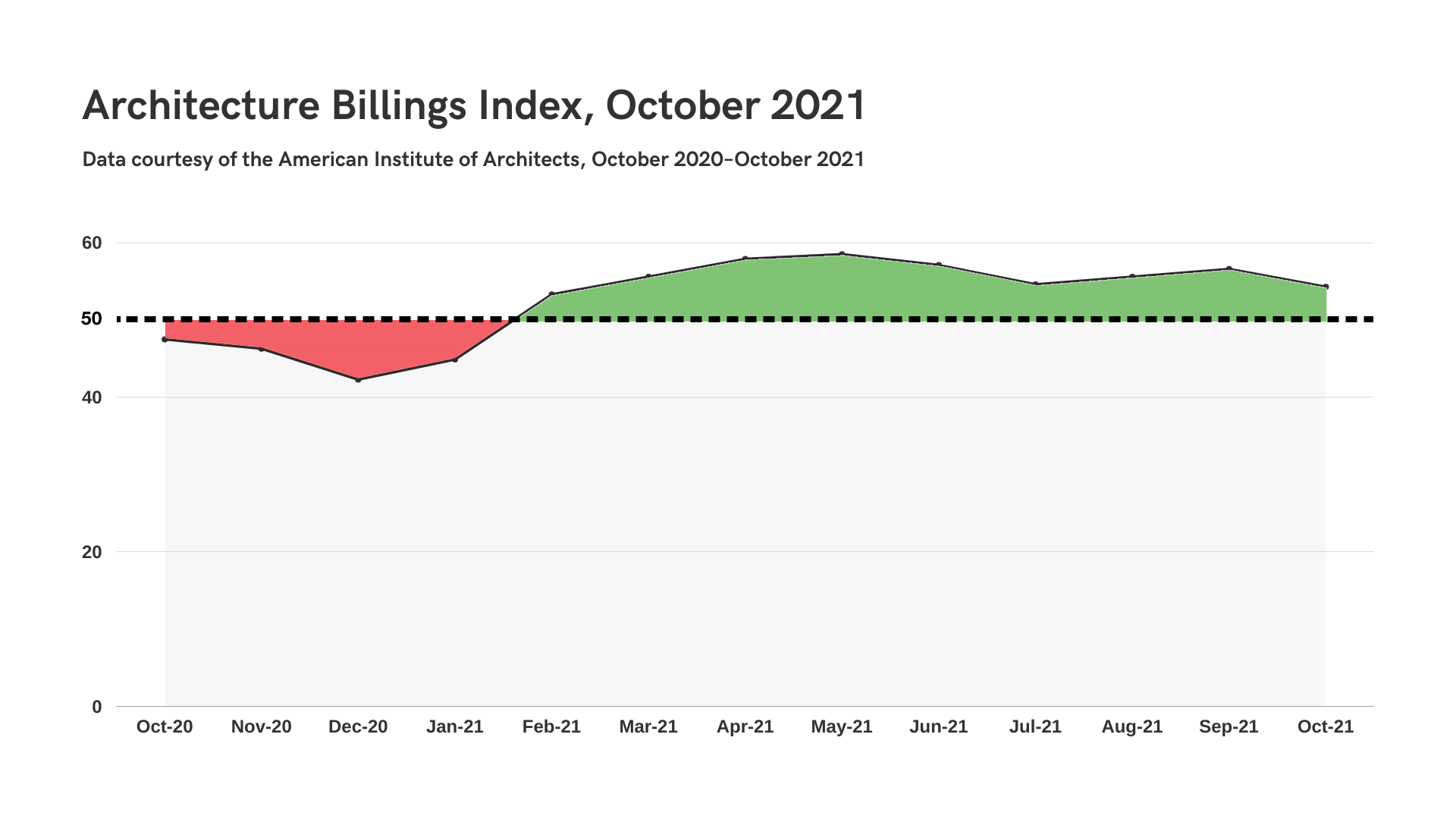 Architecture Billings Index in October remains strong as architecture ...