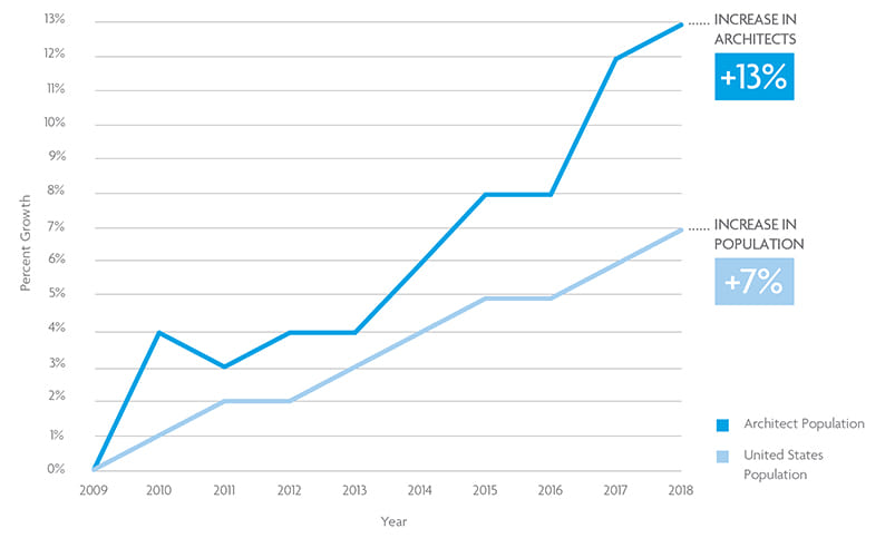 According to NCARB, the number of Architects in the U.S. has increased ...