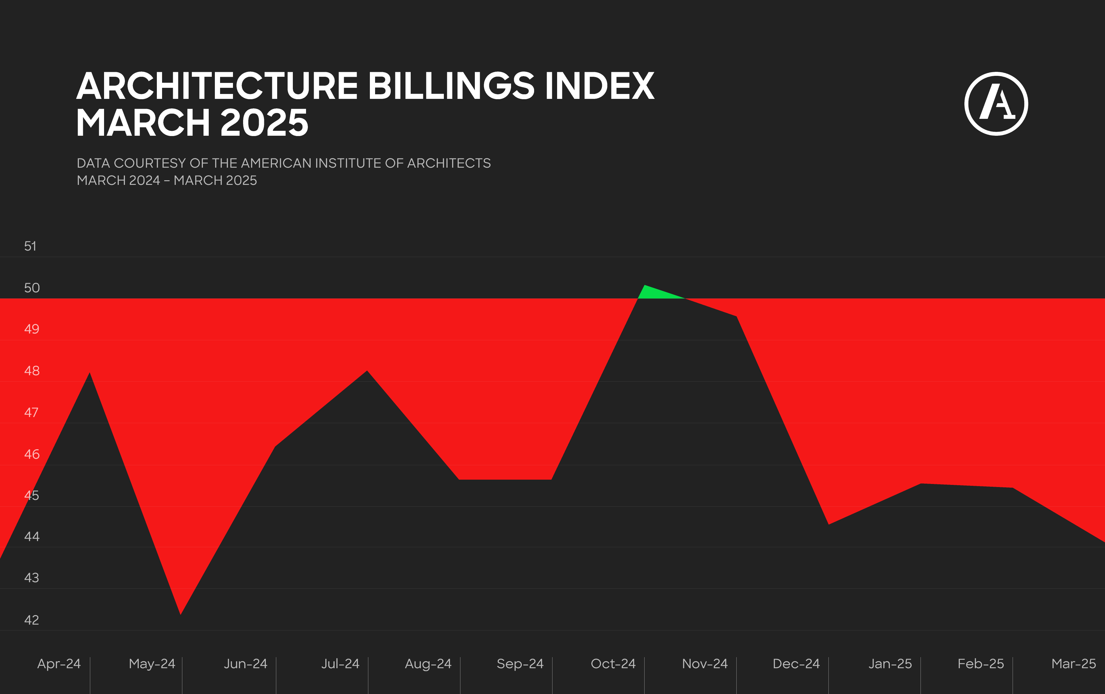 March Architecture Billings Index drops again while 'healthy' project ...