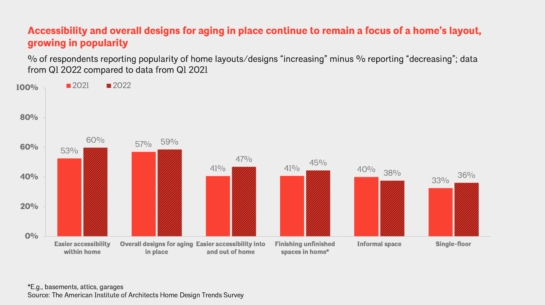 AIA Home Design Trends Survey shows demand for larger homes remaining ...