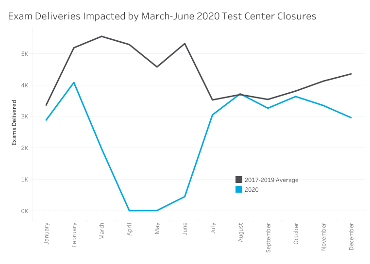 COVID led to 40% drop in new architects last year, says NCARB report ...