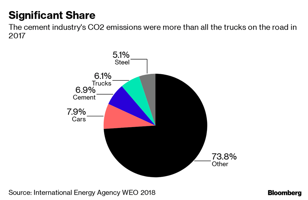 How much pollution does cement really produce? Is there a cleaner ...