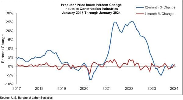 Construction input prices rise 1% for January following December drop | News | Archinect