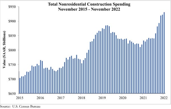 Nonresidential construction spending rises by nearly 1% in November ...