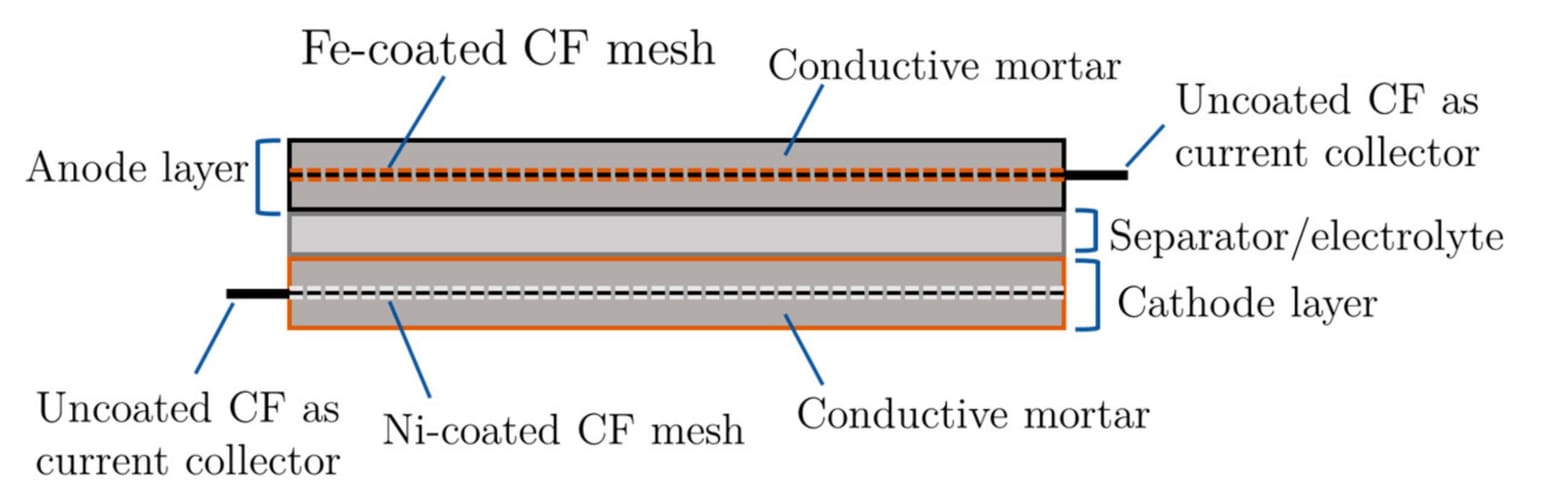 Cement-based batteries could turn concrete buildings into giant energy ...