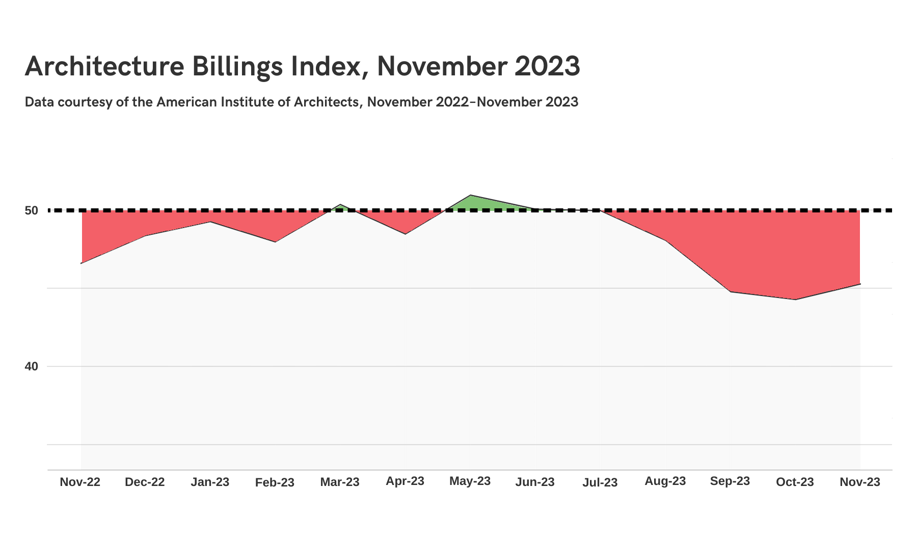 November Architecture Billings Index remains below 50 for the fourth ...