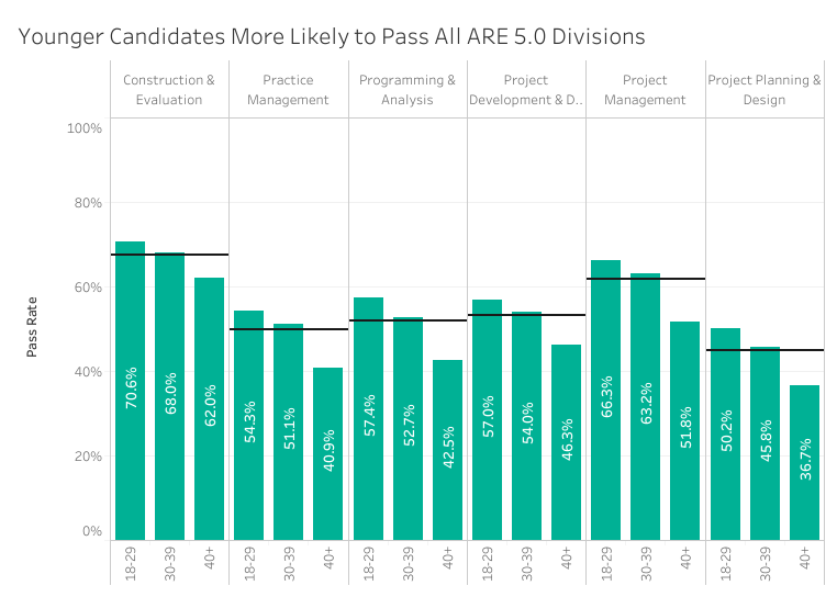 White and male candidates more likely to pass the ARE, says NCARB study ...