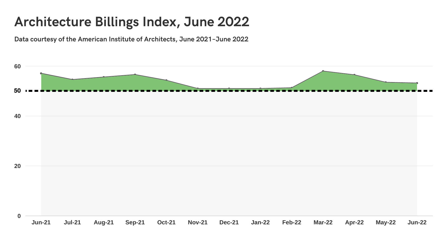 Architecture Billings Index in June continues growth as project backlog ...