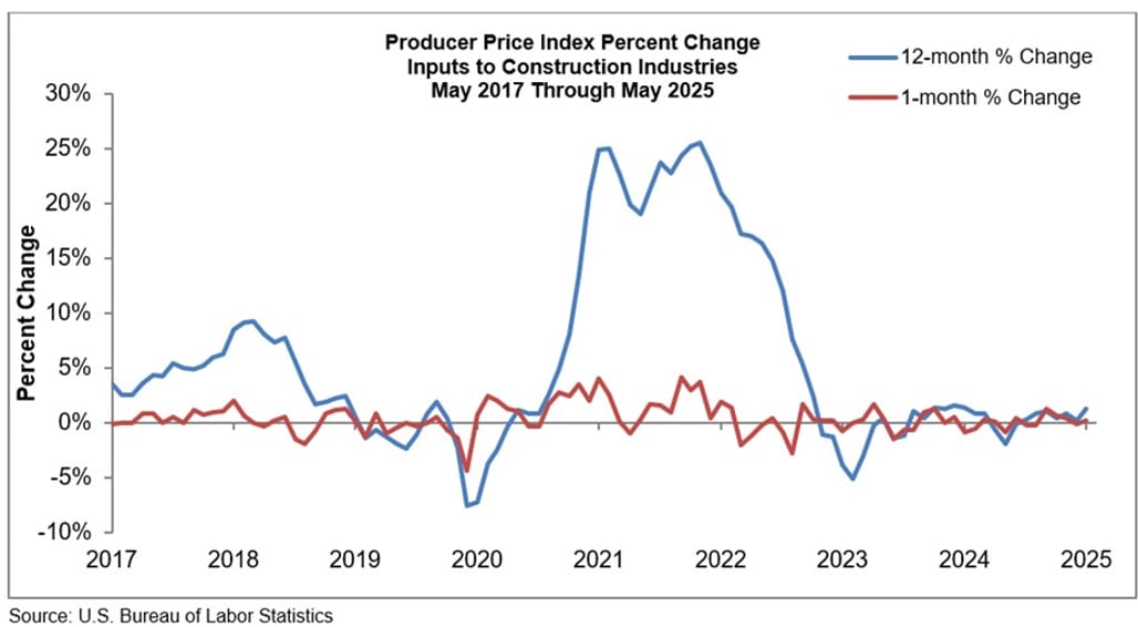 Tariffed construction materials increased in price last month, ABC ...