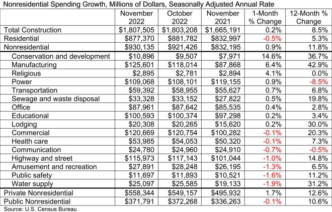 Nonresidential construction spending rises by nearly 1% in November ...