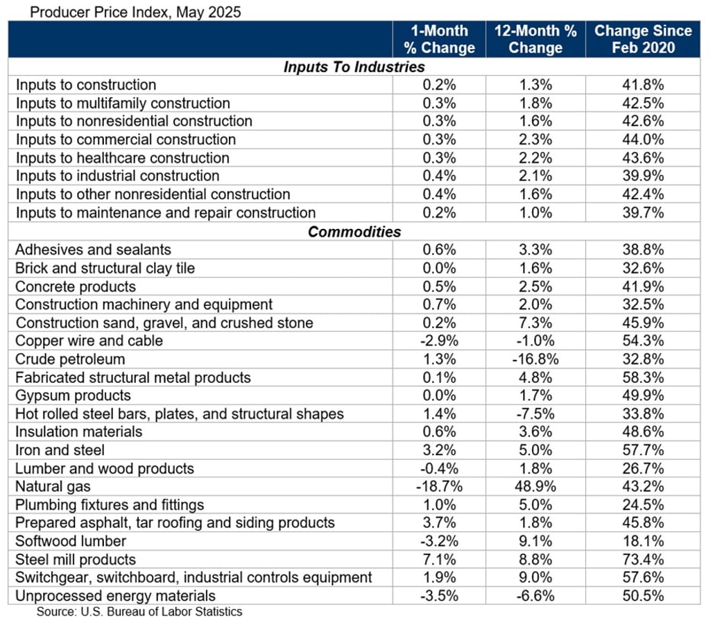 Tariffed construction materials increased in price last month, ABC ...