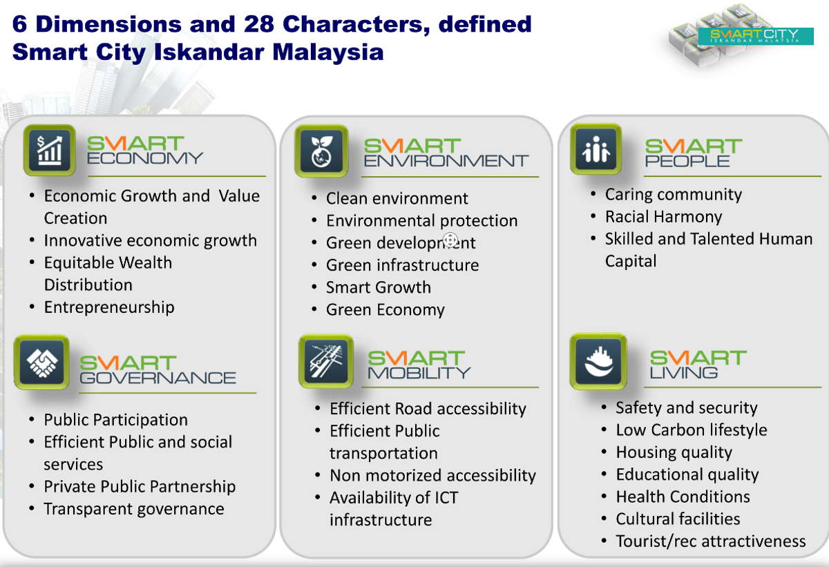 Iskandar Smart City District, Malaysia: A Vision for the Future ...