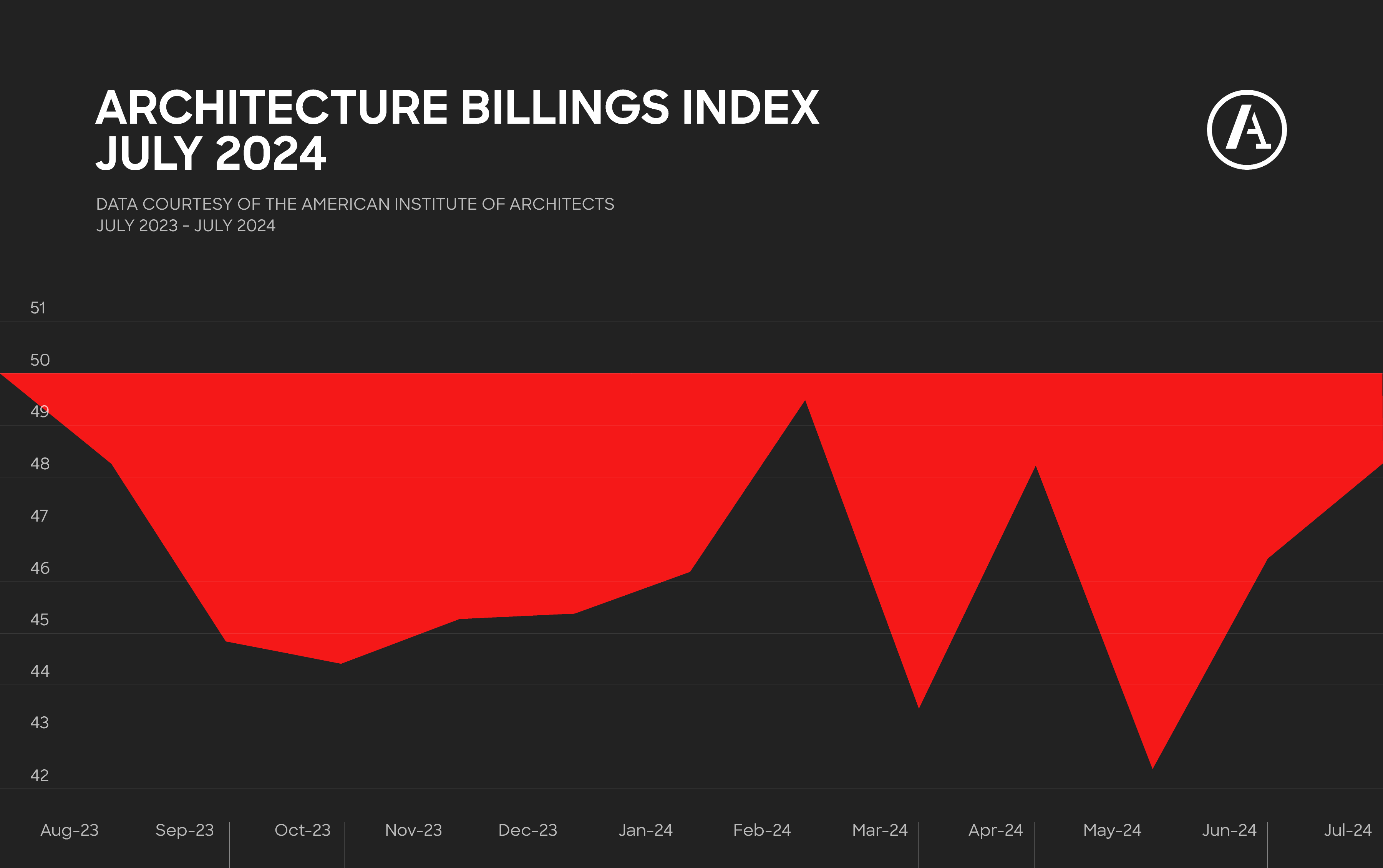 July's Architecture Billings Index remains depressed as decline rates ...