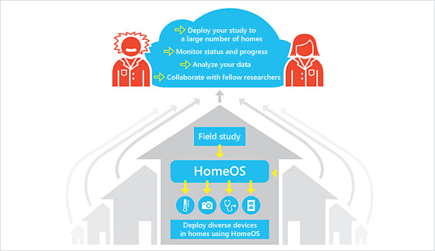 Microsoft Announces A New Smart Home OS | News | Archinect