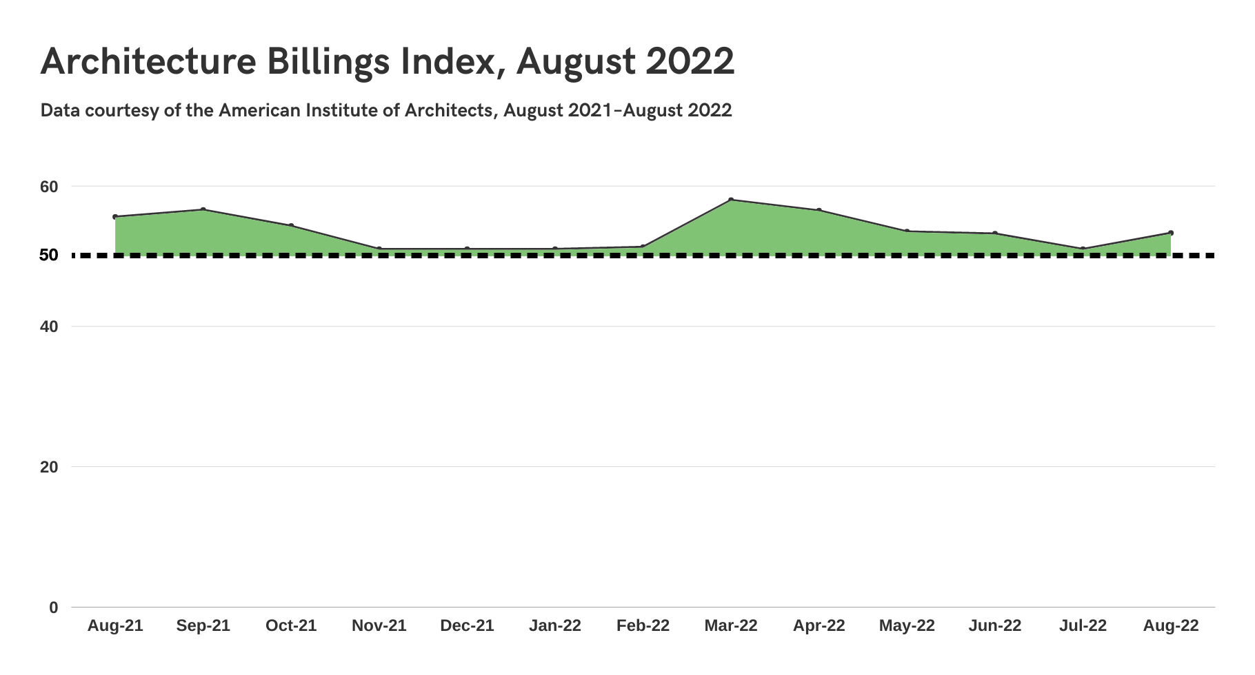 August's Architecture Billings Index shows an accelerated increase in ...