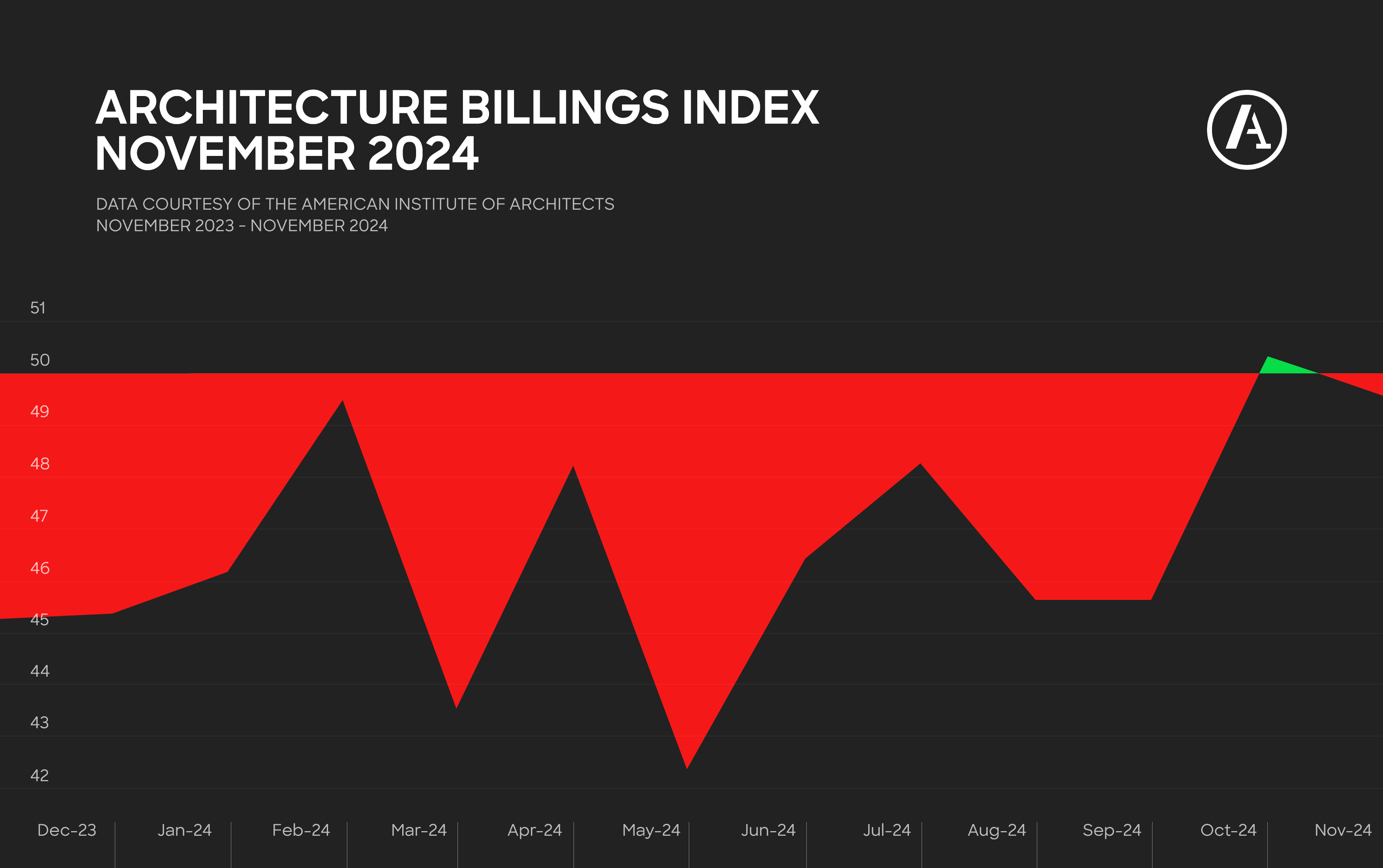 November's AIA/Deltek Architecture Billings Index nearly flat for ...