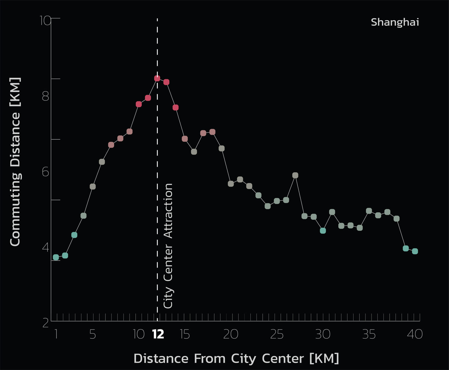 MIT research finds that commuting distances are standard regardless of ...