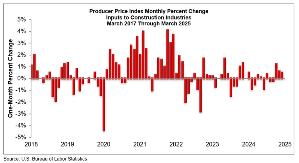 Tariffs drive rapid increase of construction materials prices in March ...