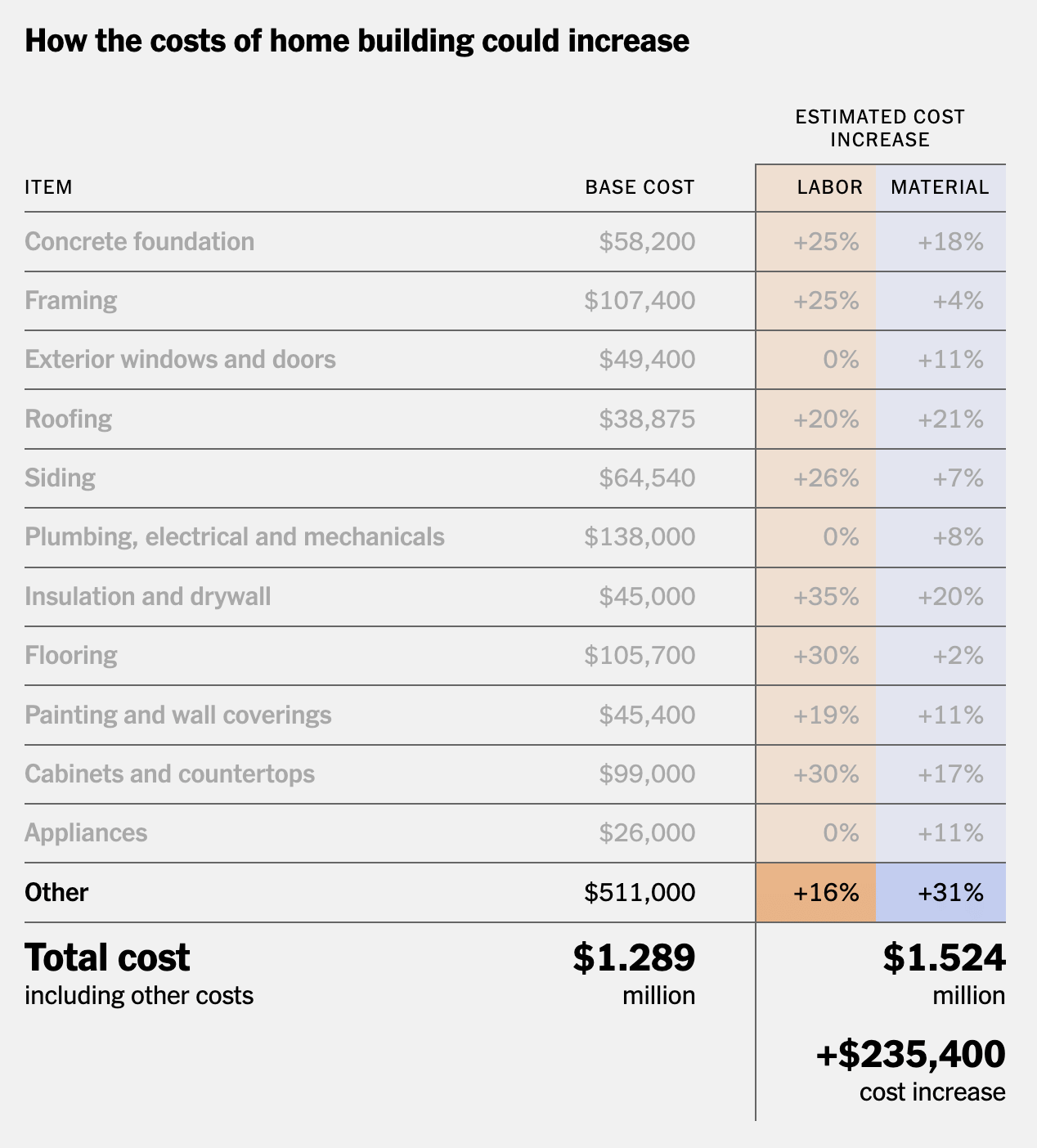 Calculating the increased building costs with tariffs and reduced ...