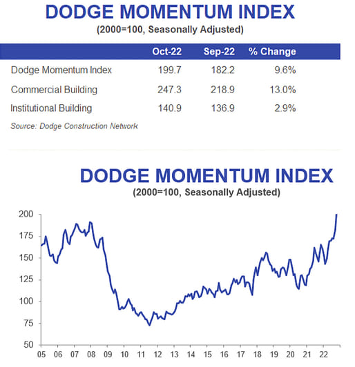Dodge Momentum Index continued its ascent through October | News ...