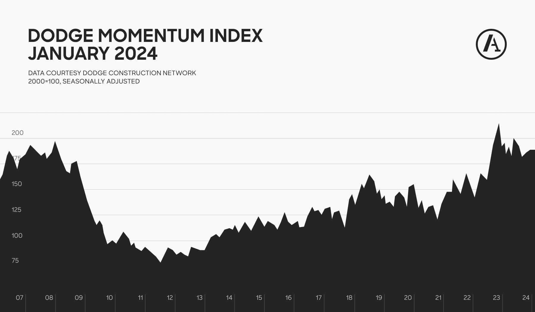 January's Dodge Momentum Index increases slightly thanks to gains in ...