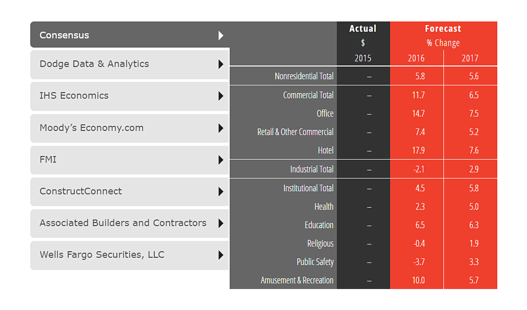 AIA's Consensus Construction Forecast projects continued but moderate ...