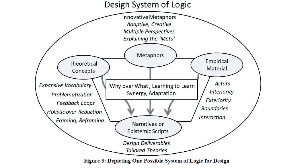 Design Thinking and Design Theory as a "system of logic" | News | Archinect