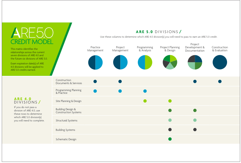 Taking your licensing exams? Prepare for ARE 5.0's release with NCARB's ...