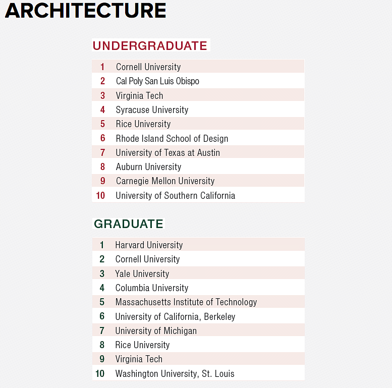 Cornell, Harvard and Louisiana State top Design Intelligence's Best ... Cornell, Harvard and Louisiana State top Design Intelligence's Best ...