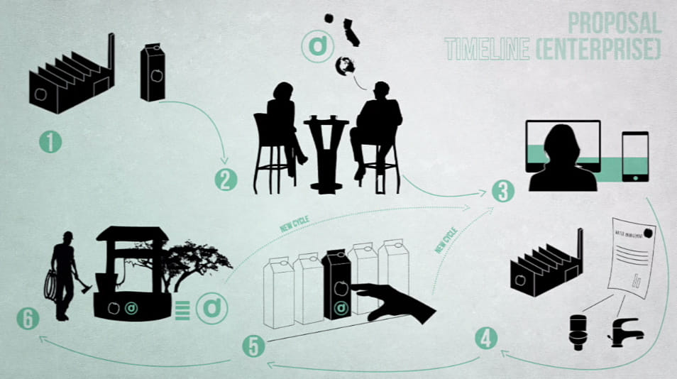 "Liquid Bank", 2nd place winner in Dry Futures Pragmatic category ...